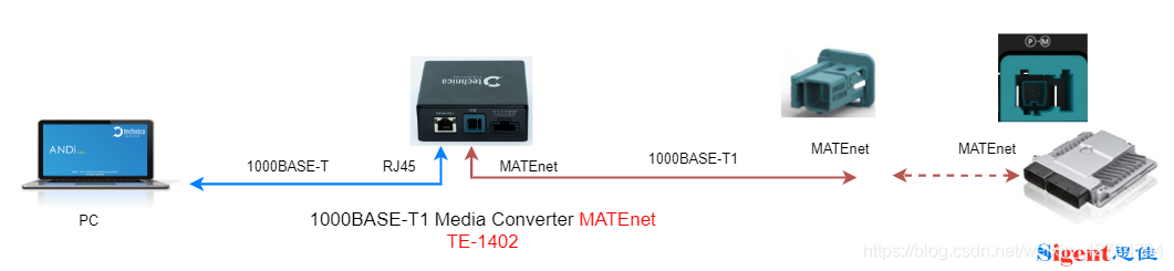 100BASE-T1 /1000BASE-T1 车载以太网转换器产品汇总_100base-t1 media converter-pro-CSDN博客