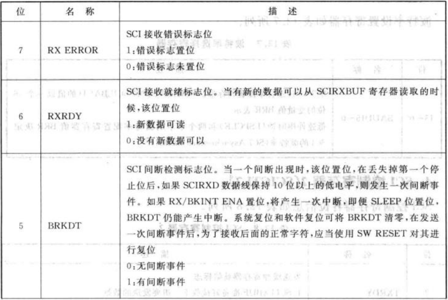 TMS320F28335入门1- SCI串口_28335sci-CSDN博客