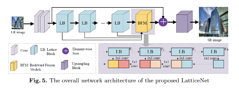 超分辨率：LatticeNet：Towards Lightweight Image Super-resolution with Lattice ...