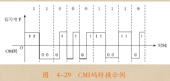 为什么传输前要进行编码与调制_cmi码是否可以纠错-CSDN博客