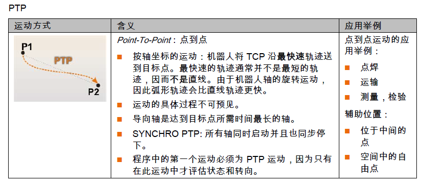 KUKA机械臂PTP,CIRC,LIN与SPTP,SCIRC,SLIN指令的区别_ptp lin cric运动统称-CSDN博客