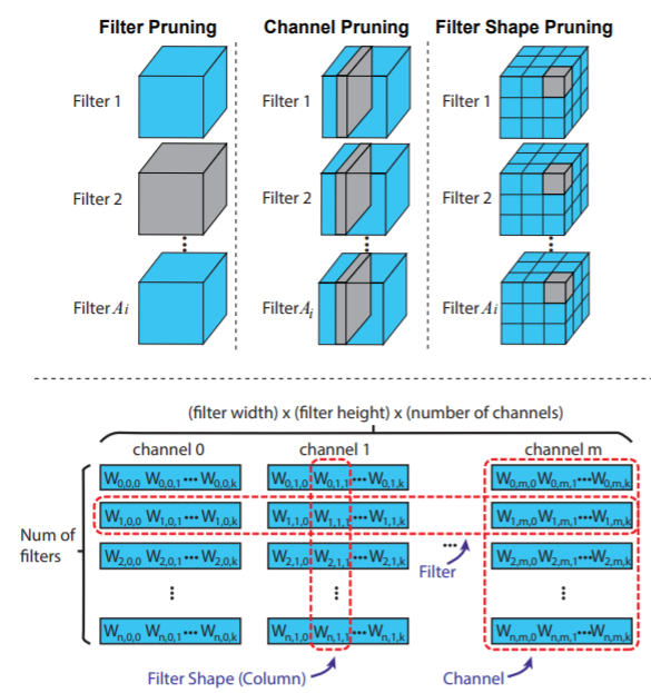 AutoCompress: An Automatic DNN Structured Pruning Framework for Ultra ...