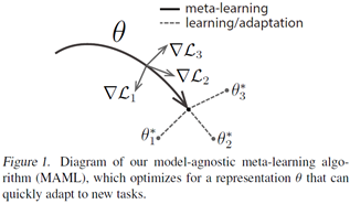 MAML：Model-Agnostic Meta-Learning for Fast Adaptation of Deep Networks-笔记（翻译）_maml预测正弦波-CSDN博客