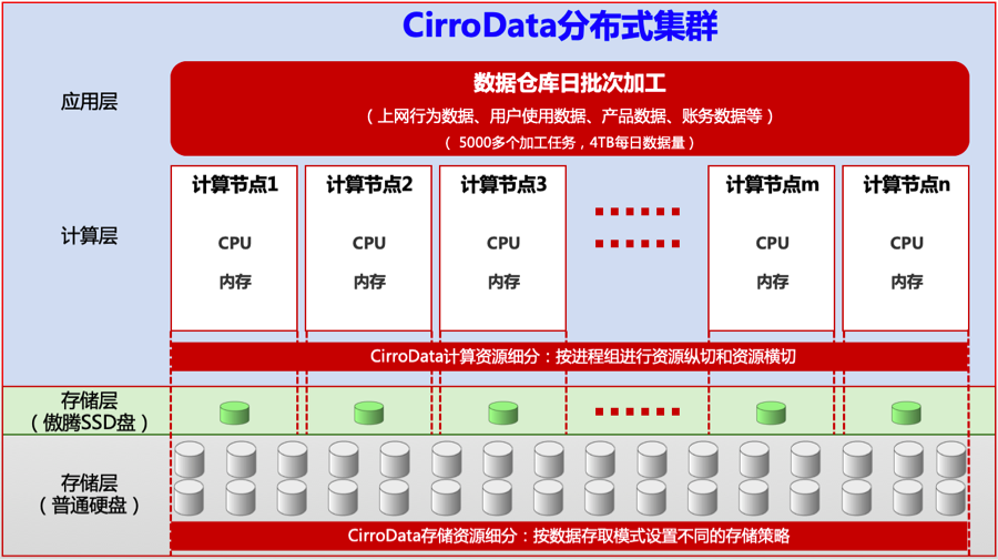 某省电信运营商数据仓库系统CirroData加速案例_cirrodata用的什么数据库引擎_CirroData的博客-CSDN博客