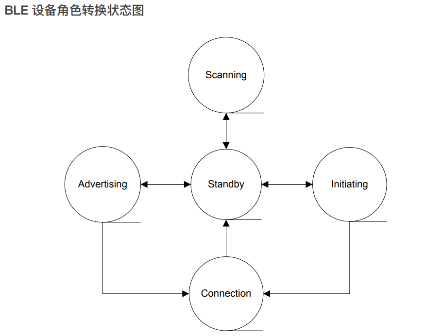 BLE相关知识介绍_ble中的描述符是什么-CSDN博客