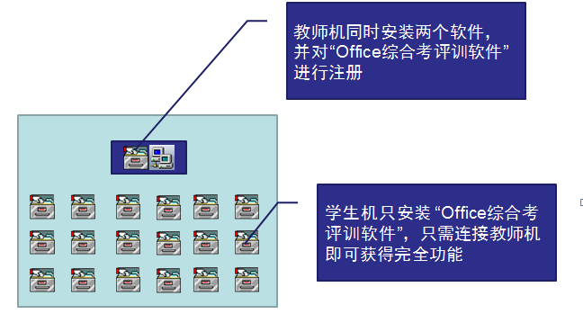 office考评训系统-计算机office办公自动化软件教学实训-计算机基础实训室_office训练软件-CSDN博客