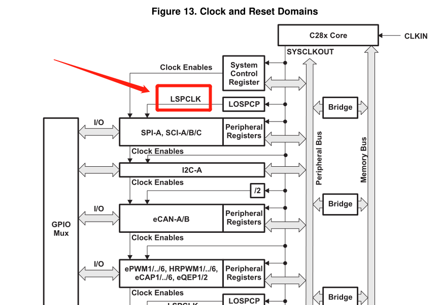 TMS320F28335入门1- SCI串口_28335sci-CSDN博客
