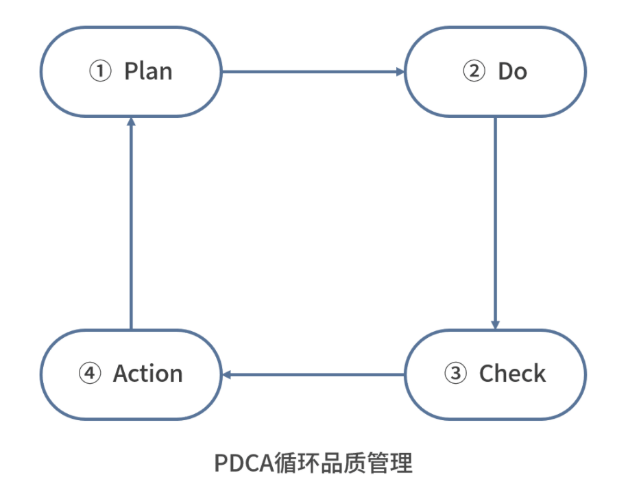 团队管理之—— 追过程：如何用 PDCA（Plan、Do、Check、Action） 做过程管理？_plan action check do-CSDN博客