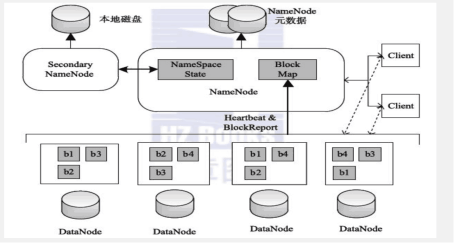 Hadoop框架01-hadoop优势及组成_hdfs block的位置信息并不会做持久化,仅仅只是在datanode启动汇报给namenode,-CSDN博客