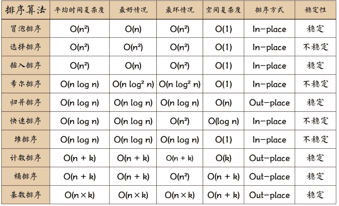 经典八大排序算法八大算法口诀 Csdn博客 