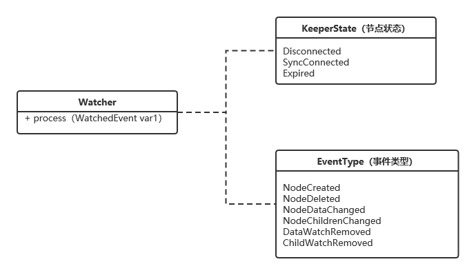 《Zookeeper系列》—— Watcher监听器的使用_下列哪些操作可以设置一个监听器watcher-CSDN博客