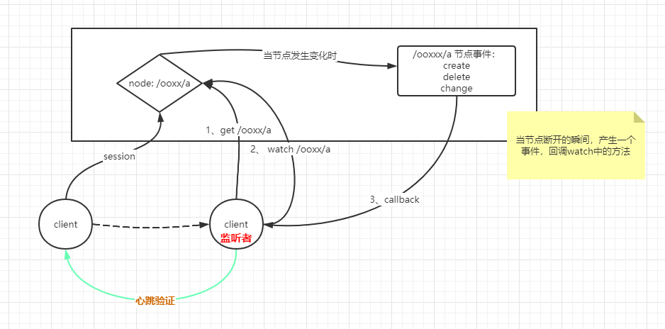 《Zookeeper系列》—— Watcher监听器的使用_下列哪些操作可以设置一个监听器watcher-CSDN博客