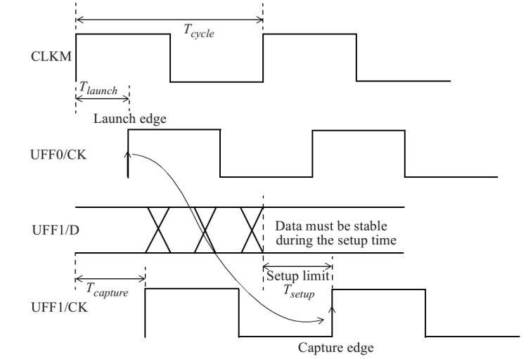数字IC设计学习笔记_静态时序分析STA_建立时间_input port 到 触发器的setup时间如何计算-CSDN博客