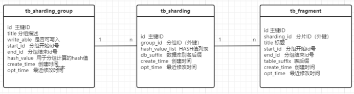 ShardingJDBC《四》动态扩容_spring boot中使用sharding-jdbc进行动态扩容-CSDN博客