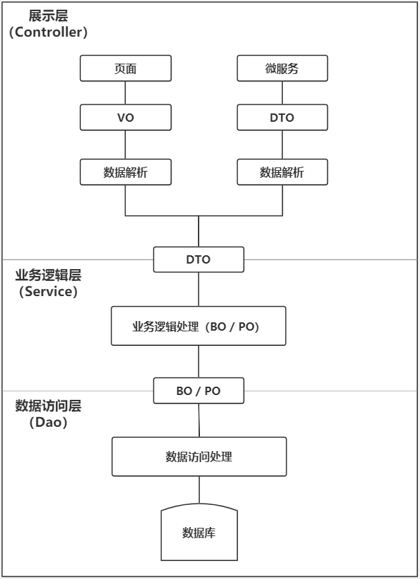 JavaWeb - 我们的开发规范（VO、DTO、BO、PO、DO、POJO）_golang web框架有do dto规范吗-CSDN博客