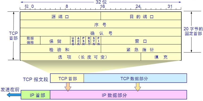 Tcp协议学习1单连接和多连接 Csdn博客