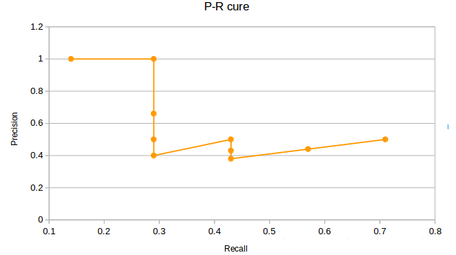 Recall, Precision, AP, mAP的计算方法(看一次就懂系列)_recall计算-CSDN博客