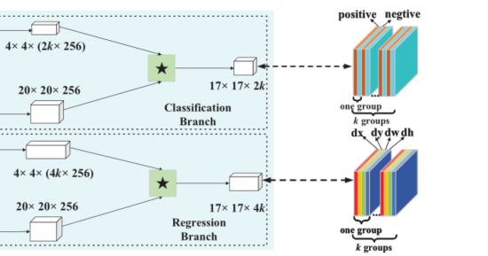 DaSiamRPN、SiamRPN++论文阅读-CSDN博客