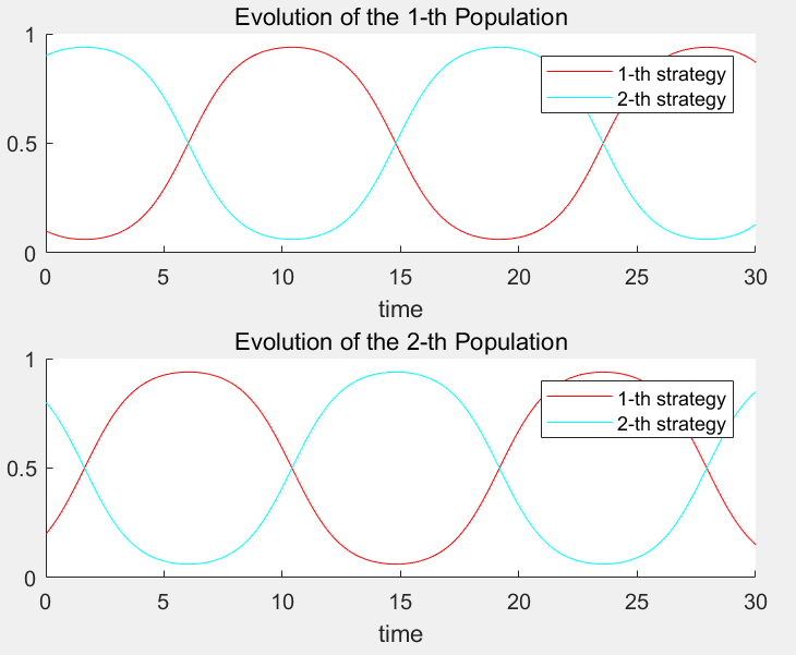 基于Matlab绘制演化博弈主体的演化轨迹_matlab画演化博弈图-CSDN博客