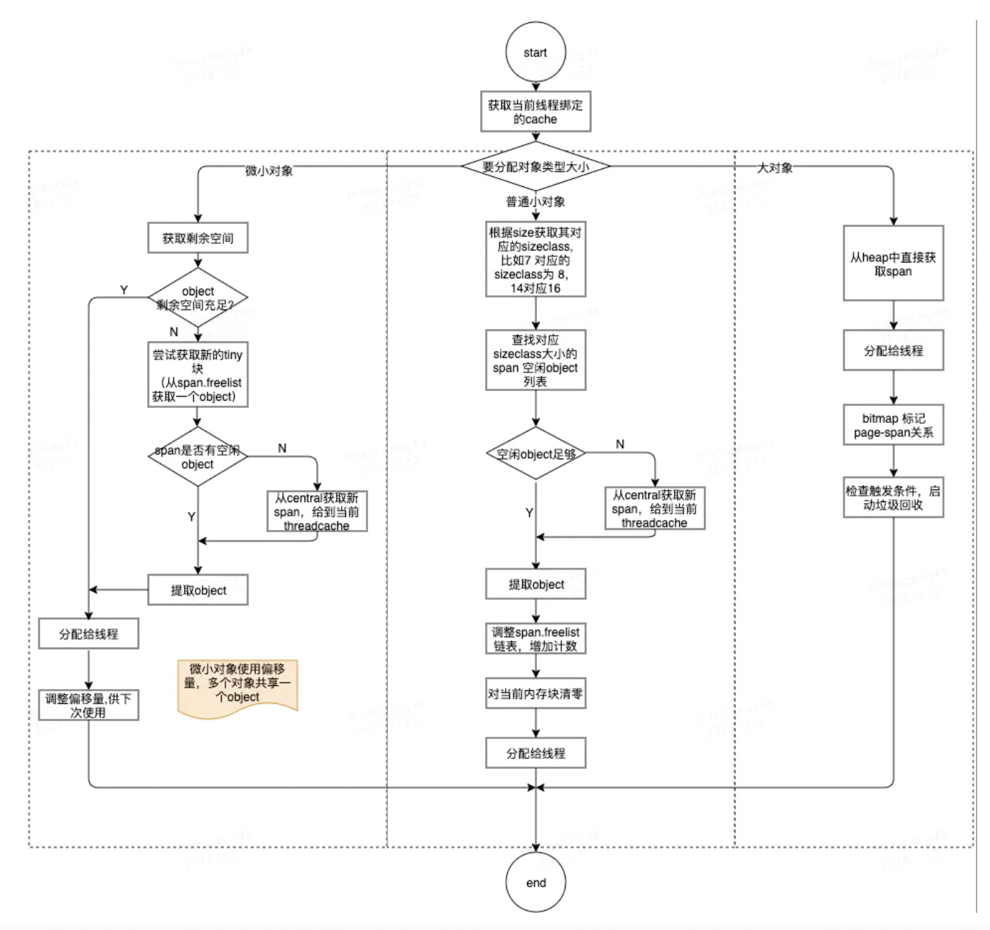 Go内存分配机制-TCMalloc_tcmalloc的内存管理机制-CSDN博客