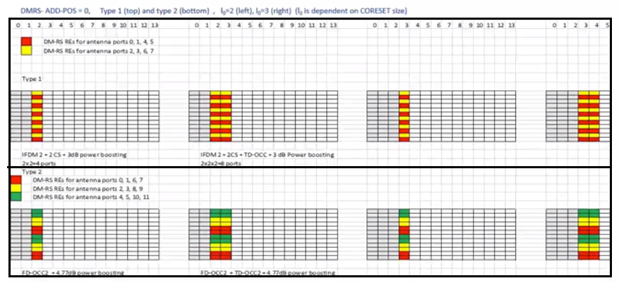 [4G&5G专题-43]：物理层-4G/5G参考信号大全（DM-RS, PT-RS, CSI-RS, SRS）_5g探测参考信号的功率资源rsrp-CSDN博客