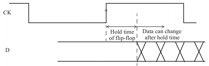 数字IC设计学习笔记_静态时序分析STA_保持时间_reg2out-CSDN博客