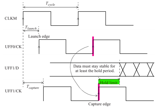 数字IC设计学习笔记_静态时序分析STA_保持时间_reg2out-CSDN博客