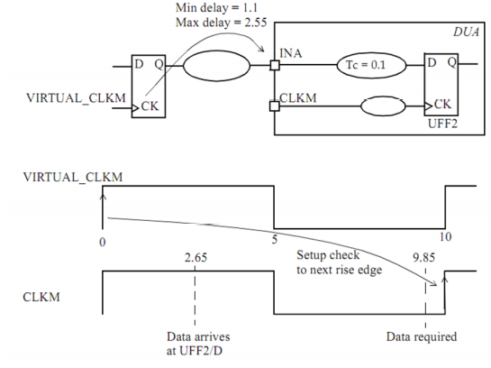 数字IC设计学习笔记_静态时序分析STA_保持时间_reg2out-CSDN博客