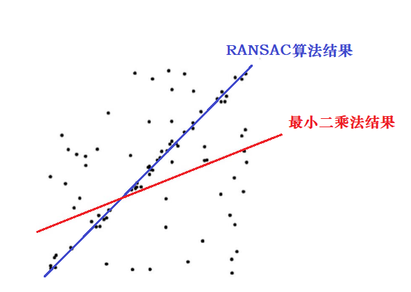 （二十二）用RANSAC算法来求线性回归模型的参数_内群点-CSDN博客