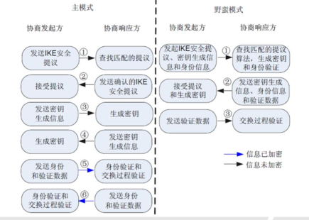 IPSec的IKEv1和IKEv2协议_ikev1和ikev2区别_南岸青栀*的博客-CSDN博客