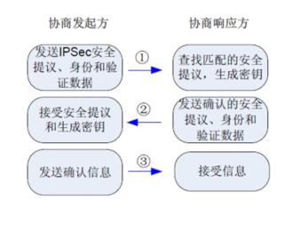 IPSec的IKEv1和IKEv2协议_南岸青栀*的博客-CSDN博客