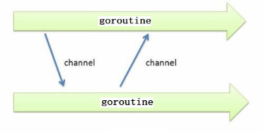 Channel in Go (Summary in Shangilicon Valley Go) - Programmer Sought