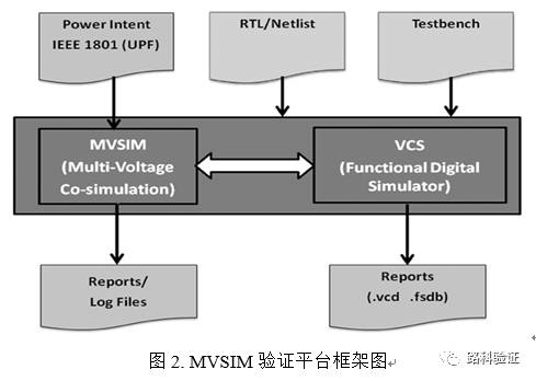 【转载】Synopsys 推荐的 UPF 流程简介_upf 下载-CSDN博客