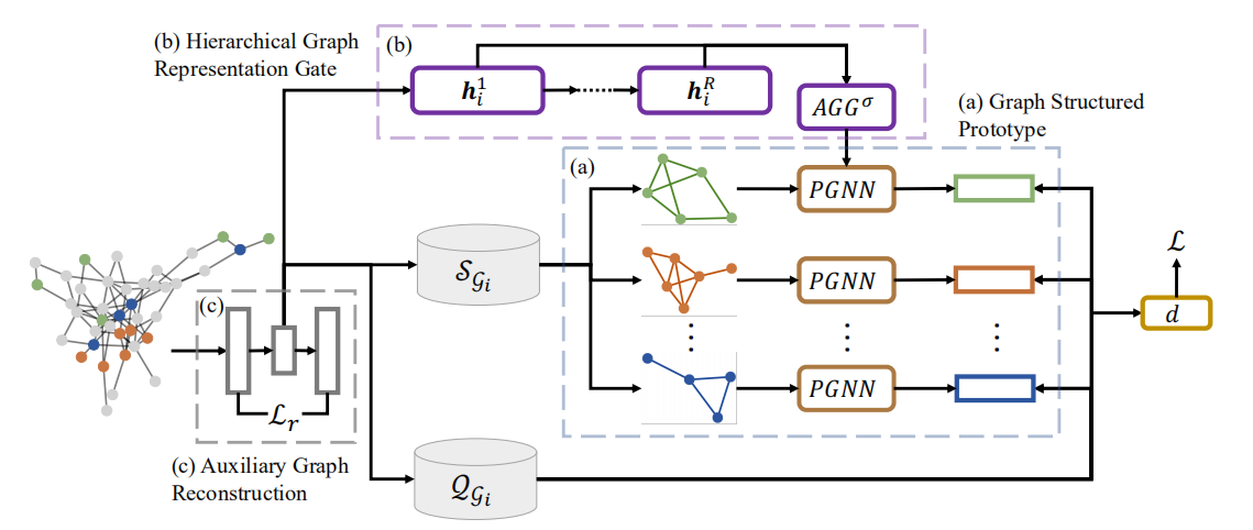 【论文阅读】Graph Few-shot Learning via Knowledge Transfer_graph few-shot learning with task-specific ...