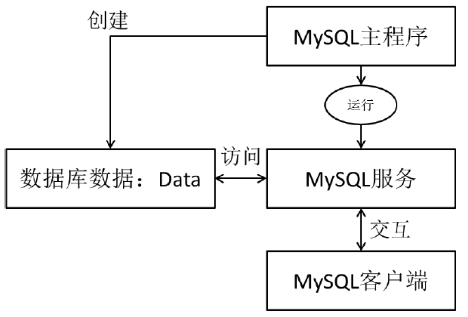 mysql学习第一章—— 数据库和SQL概述_mysql 数据库 介绍-CSDN博客