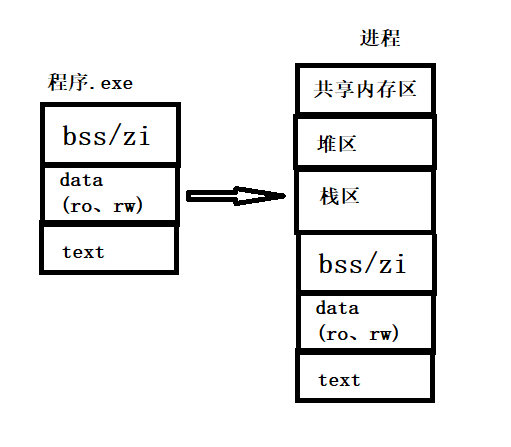 bss, data, text, stack, heap - Programmer Sought