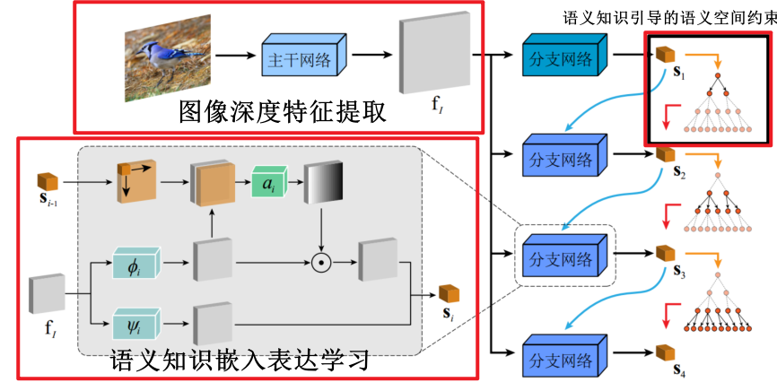 Fine-Grained Representation Learning and Recognition by Exploiting Hierarchical Semantic ...