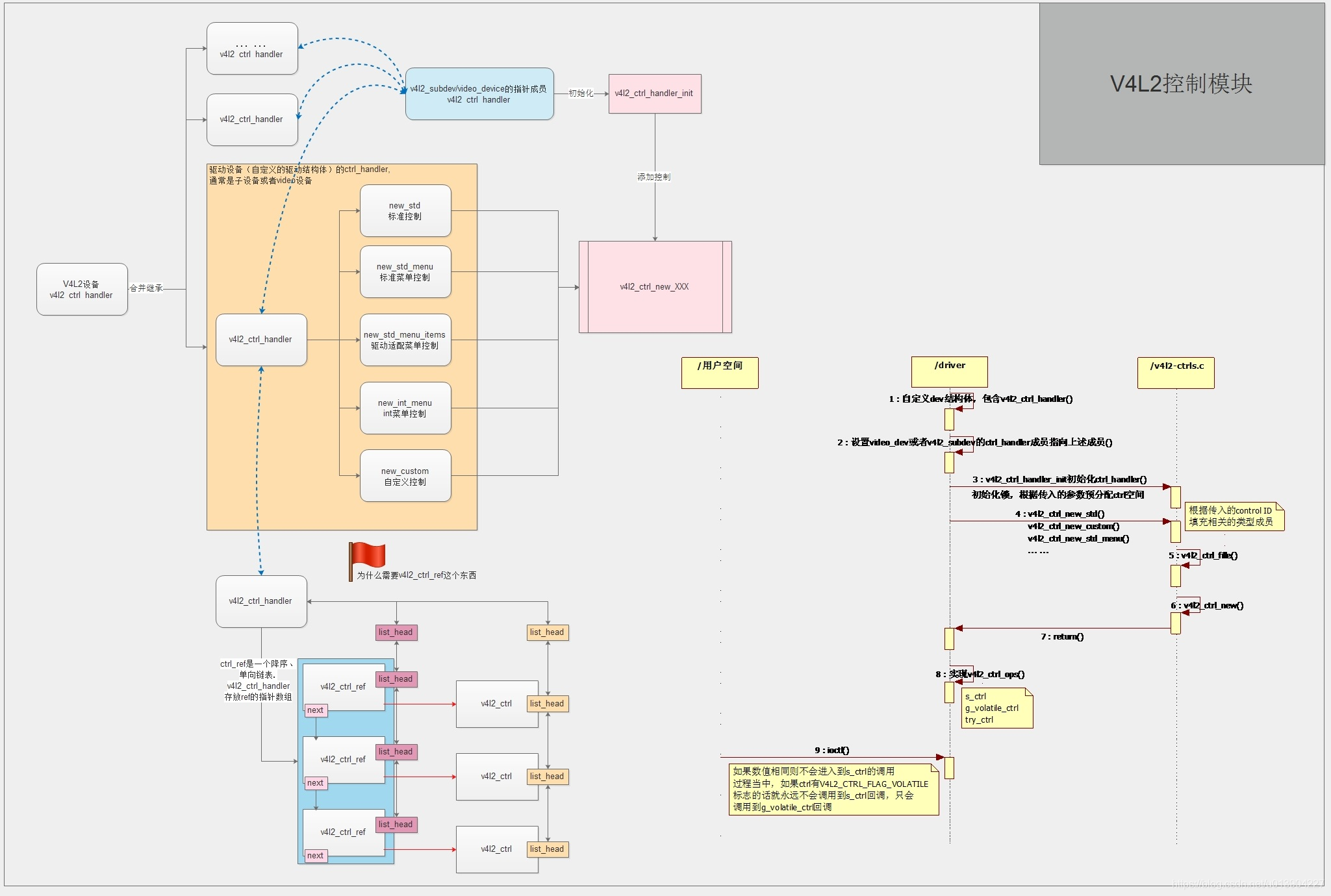 [Linux 基础] -- V4L2 框架 - control_linux v4l2控制项controls-CSDN博客