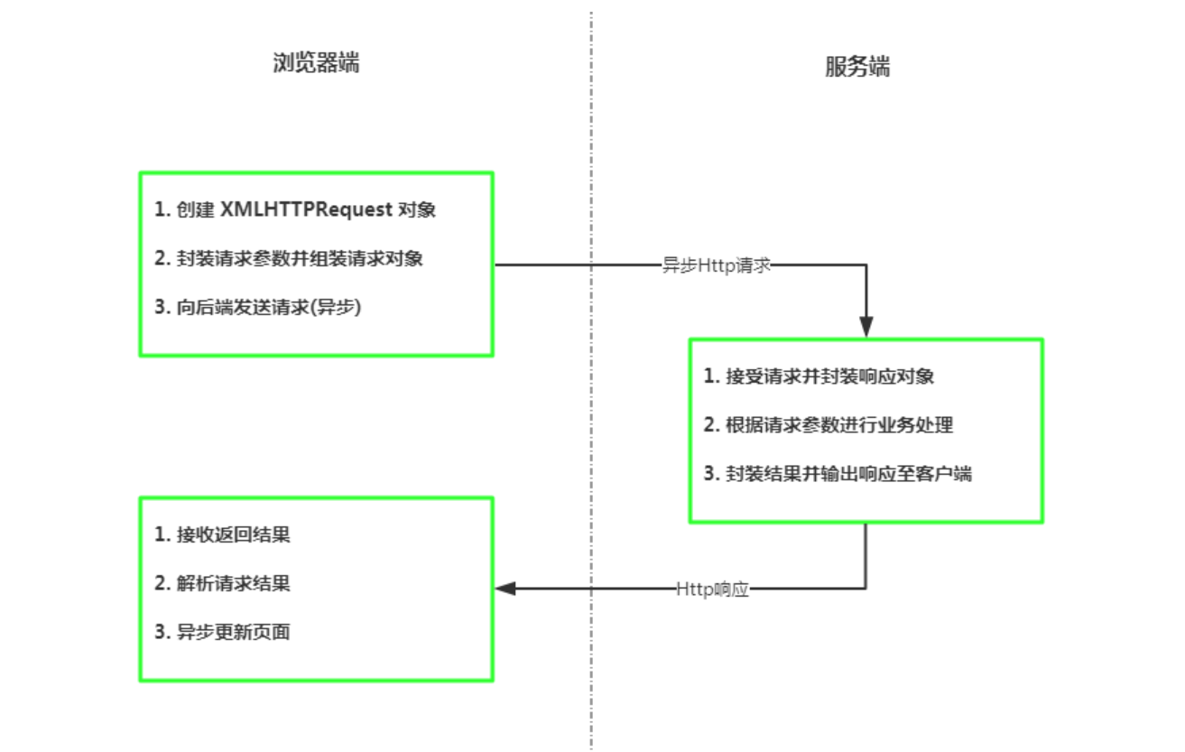 Ajax技术使用在浏览器端通过使用 Ajax 技术调用后端提供的 Api 接口来完成异步请求和页面的交 Csdn博客