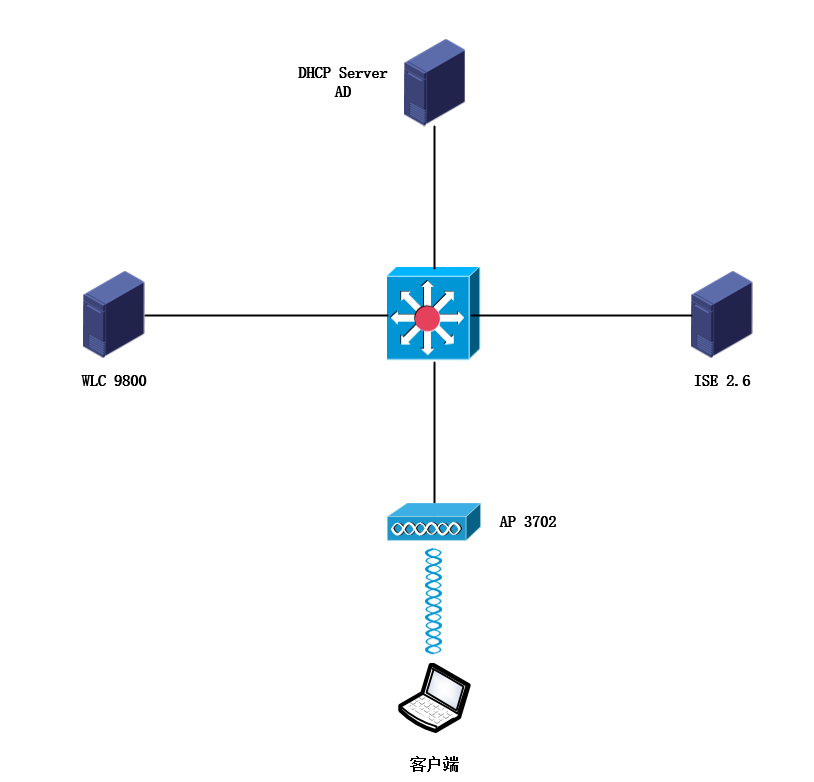 Cisco wireless 802.1x认证_思科无线802.1x-CSDN博客