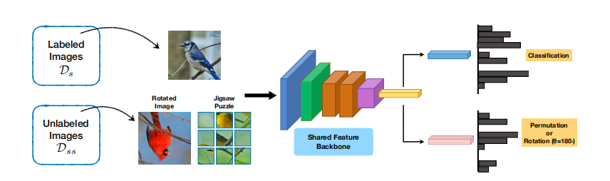 小样本中的自监督_when does self-supervision improvefew-shot learnin-CSDN博客