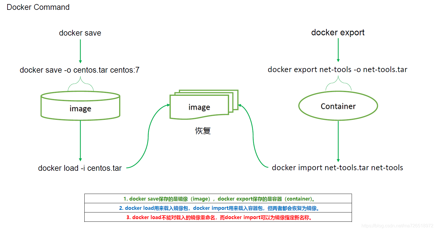 【docker记录】docker命令save,load,export,import的区别 Dockers Export 后容器还在吗 Csdn博客