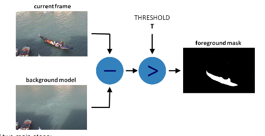 【OpenCV学习系列】之Background Subtraction-CSDN博客