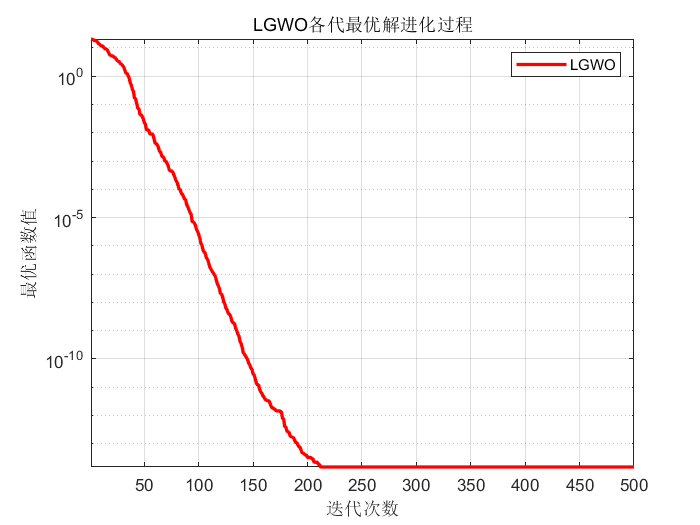 基于嵌入莱维飞行的灰狼优化(LGWO)算法的函数寻优算法_莱维飞行函数-CSDN博客