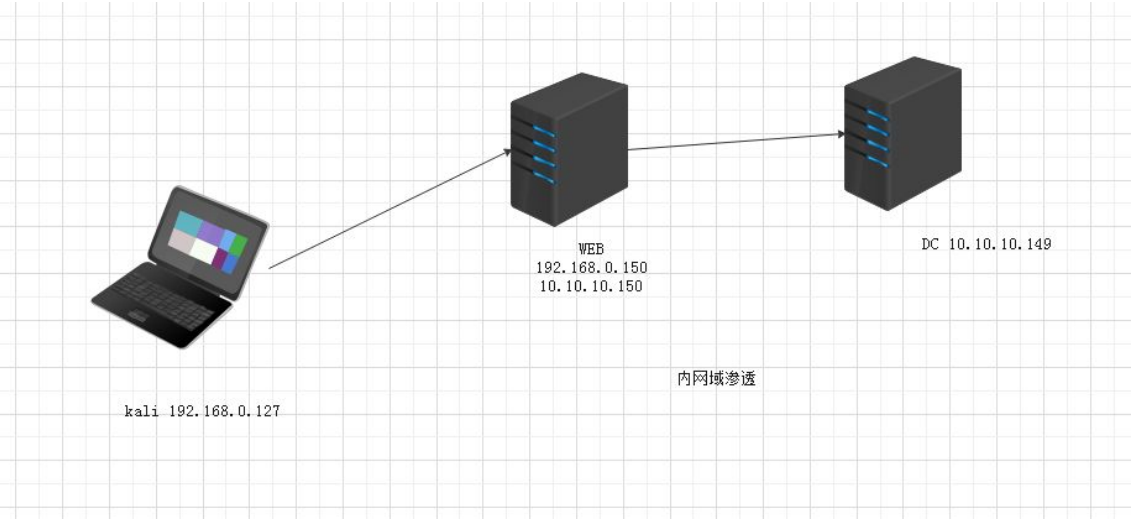 域渗透综合项目实战_iis服务器49154端口漏洞-CSDN博客