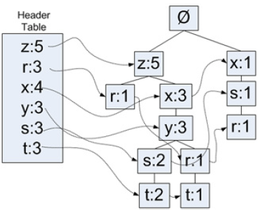 机器学习-使用FP-Growth算法来高效发现频繁项集_fpgrowth算法算频繁项集-CSDN博客