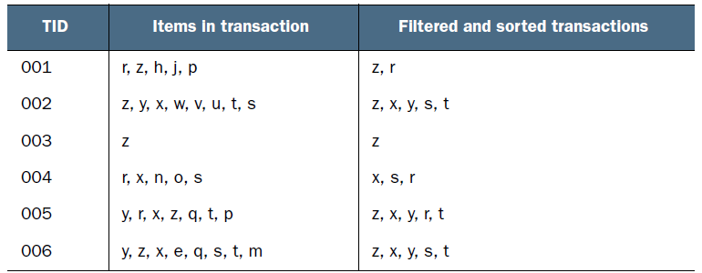 机器学习-使用FP-Growth算法来高效发现频繁项集_fpgrowth算法算频繁项集-CSDN博客