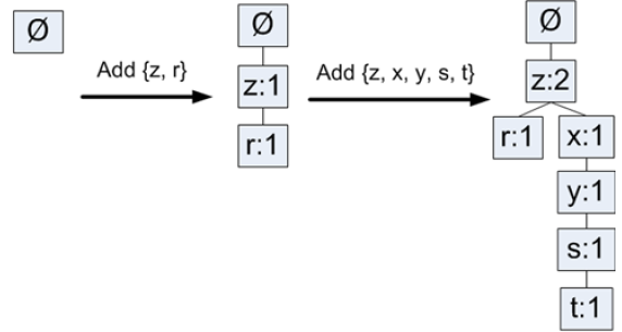 机器学习-使用FP-Growth算法来高效发现频繁项集_fpgrowth算法算频繁项集-CSDN博客