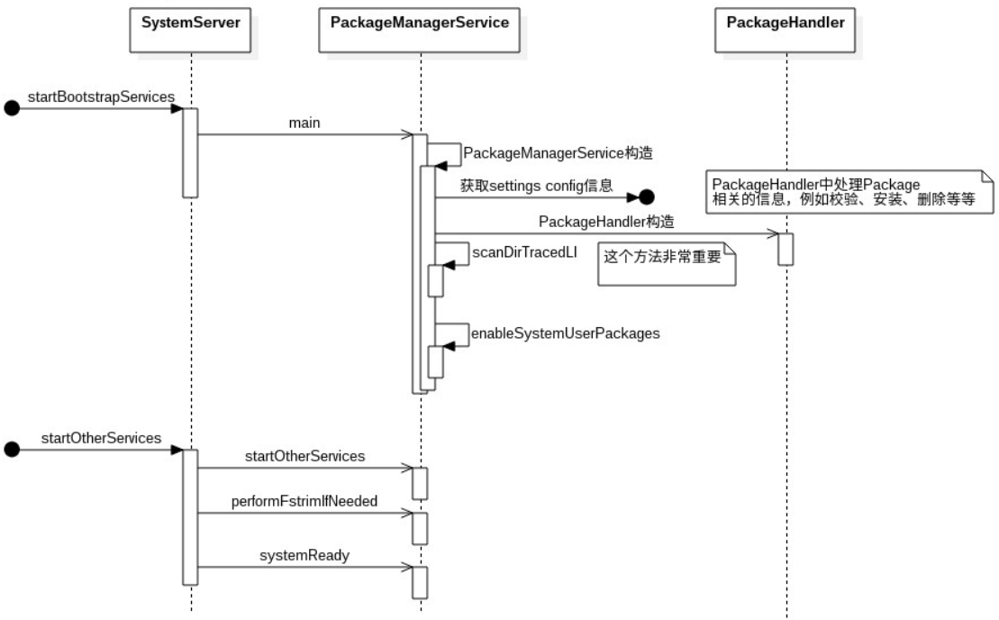 Android10.0 PKMS 源码解读（一）_pkmsx-CSDN博客