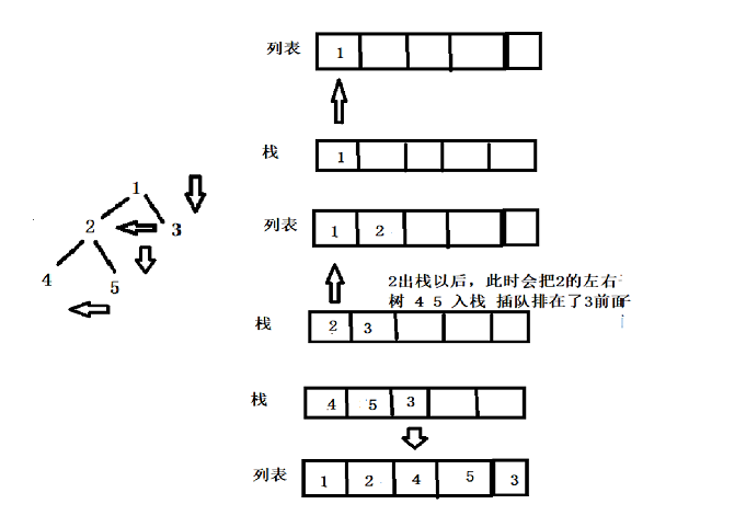 用c刷leetcode算法题 剑指 Offer 32 I 从上到下打印二叉树c 刷leetcode Csdn博客